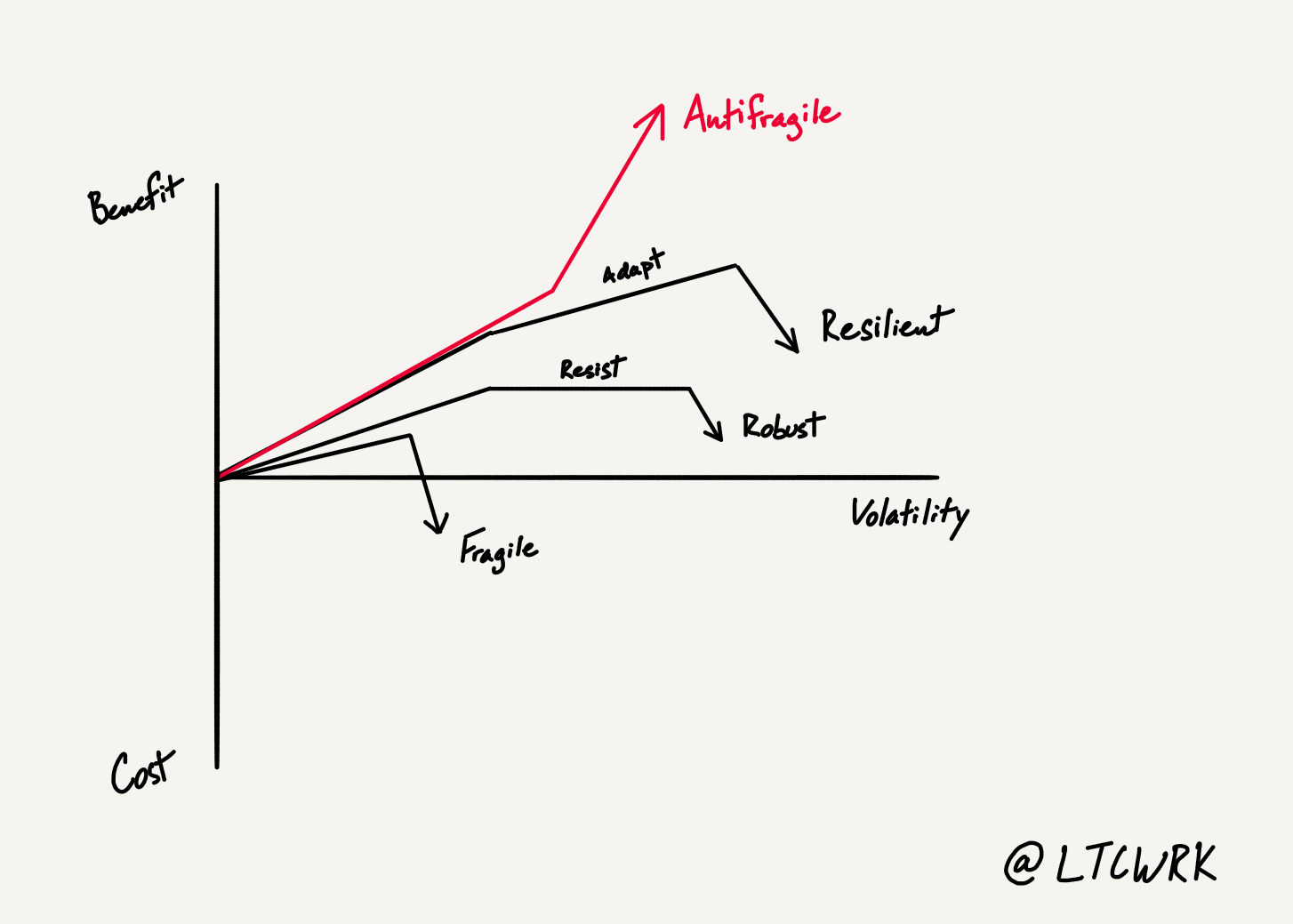 Antifragility | The Latticework